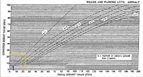 Total Deduct Value And Corrected Deduct Value For Roads And Parking