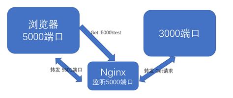 利用Nginx设置跨域的方式 SongPF 博客园