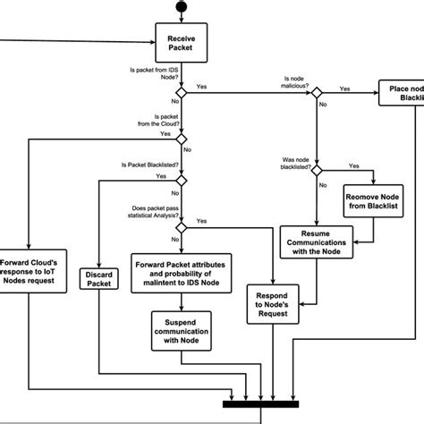 Activity Diagram For The Fog Nodes Download Scientific Diagram