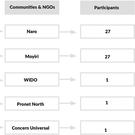 Multistage Sampling Employed In The Study Download Scientific Diagram