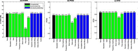 results from evaluating various augmentations with best performing