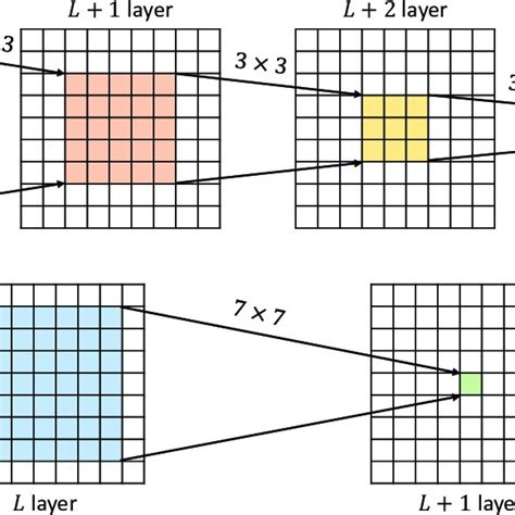 a stack of three 3 × 3 convolution layers has an effective receptive