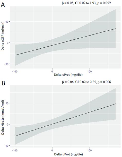 Linear Regression Analysis Correlation Between Δuprot And Δegfr A Download Scientific