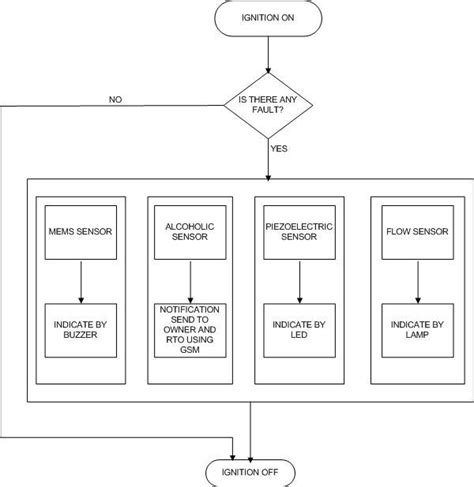 Flow Diagram For Preventing Accidents Download Scientific Diagram