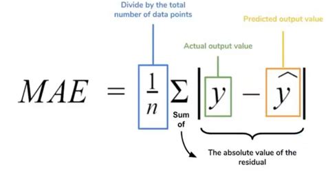 Regression Metrics Evaluating The Regression Models By Usha Bhanu Komaragiri Medium