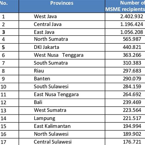 Distribution Of Direct Cash Assistance Program To Indonesian Msmes 2021 Download Scientific