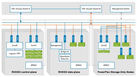 Network Architecture Red Hat Openstack Services On Openshift 180