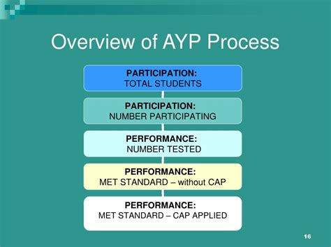 Ppt 2006 Ayp Update Powerpoint Presentation Free Download Id6949491