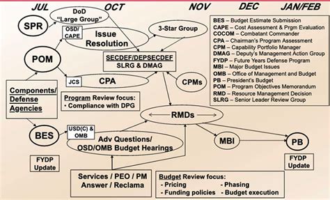 Defense Speak Interpreted Pom—explaining The Process For Defense Budgeting I Connect007