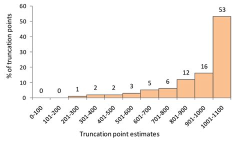 Histogram Of The Percentage Of Truncation Point Estimates Falling Download Scientific Diagram