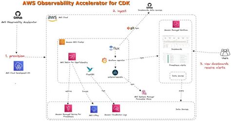 Roman Siewko On Linkedin Aws Awscommunity Awscommunitybuilders Devops Observability Cdk