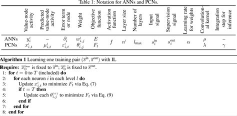 Table 1 From Predictive Coding Can Do Exact Backpropagation On