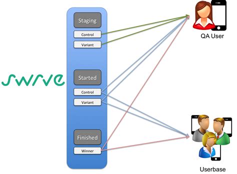 Qa Testing Ab Tests Messagegears Help Center