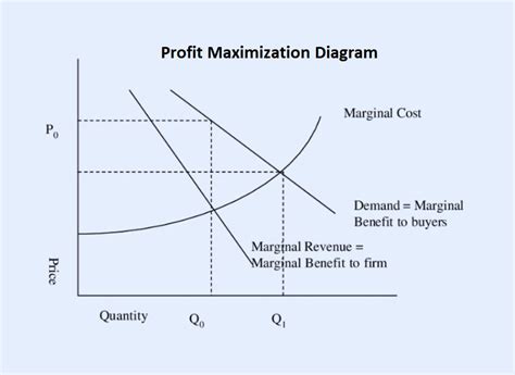 What Is Profit Maximization Definition Models Advantages