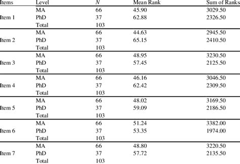 MEAN RANKS AND SUM OF RANKS ACROSS LEVEL OF EDUCATION Download Table