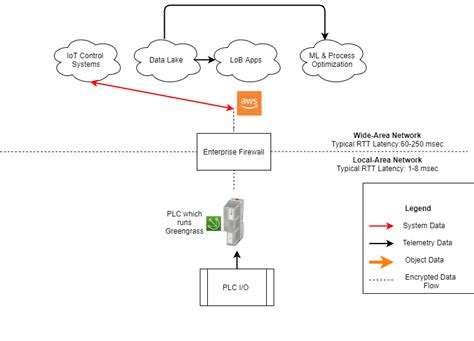 Custom Plc Programming And Cloud Integration Solutions