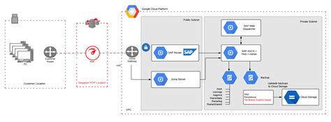 SAP HANA Cloud Megaport