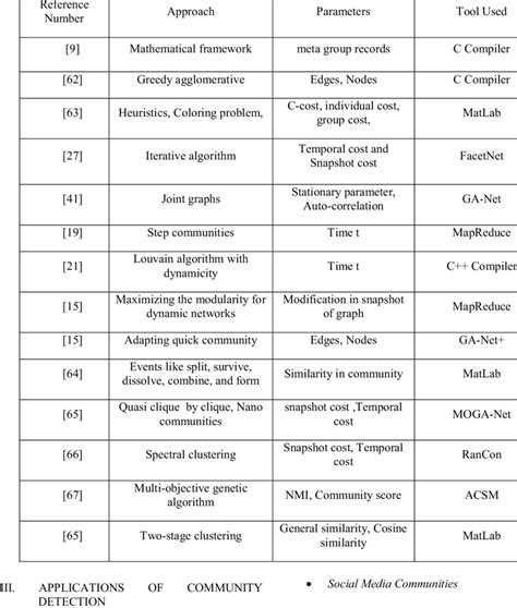 Community Detection In Dynamic Network Download Scientific Diagram
