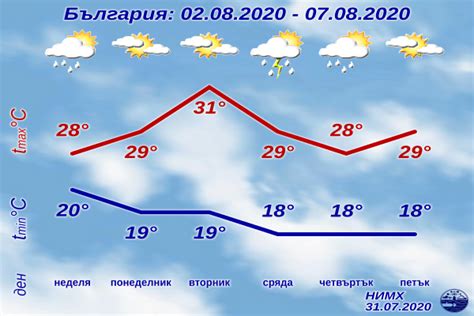 СЕДМИЧНА ПРОГНОЗА ЗА Прогнозата за времето НИМХ
