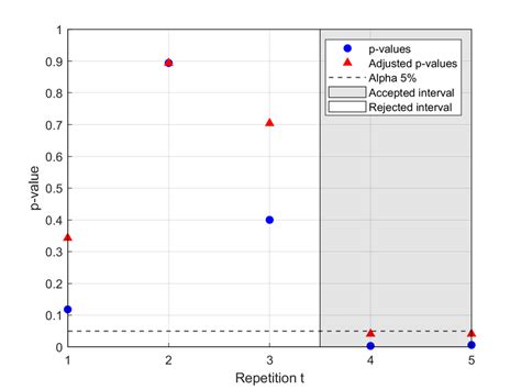 P Values And Adjusted P Values Pini And Vantini Download Scientific Diagram