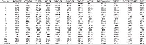 table viii from conventional to deep ensemble methods for hyperspectral image classification a