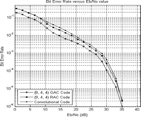 Bit Error Rate Versus E N For Qpsk Modulation And The Proposed Download Scientific Diagram