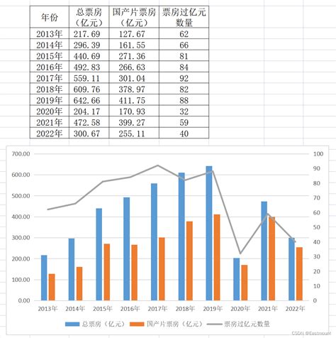 论文阅读 26 基于excel可视化分析的论文实验图表绘制总结——以电影市场为例excel数据分析与可视化结课论文 Csdn博客