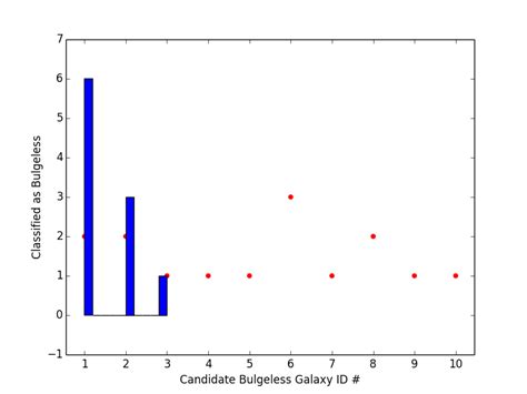 Python Placing A Histogram Over Scatter Plot Stack Overflow