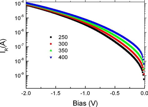 Color Online Reverse Bias Current Voltage Characteristics For Al 082