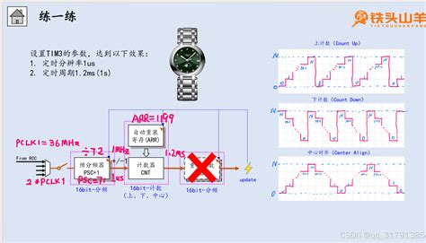 B站铁头山羊的stm32学习笔记8 定时器之时基单元 Csdn博客
