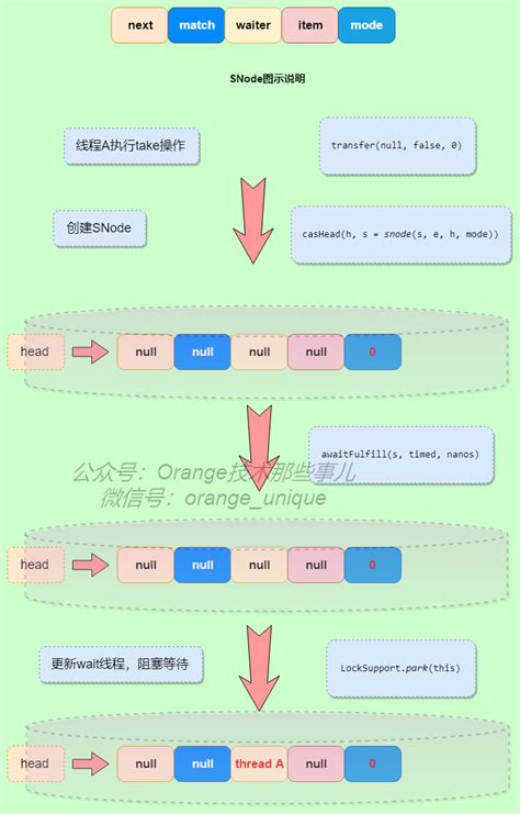 Jdk源码那些事儿之synchronousqueue下篇 Csdn博客