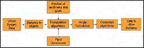 Localization System Block Diagram Localization Involves Computing Download Scientific Diagram