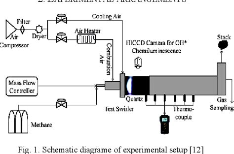 Table 1 From Nox Emission Prediction Analysis And Comparison In Gas Turbine Combustor Utilizing