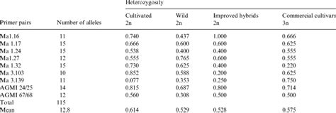 Number Of Alleles And Heterozygosity For Each Microsatellite Locus Download Table