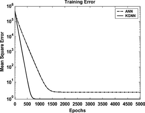 Mean Square Training Error Of Kgnn And Ann With Back Propagation