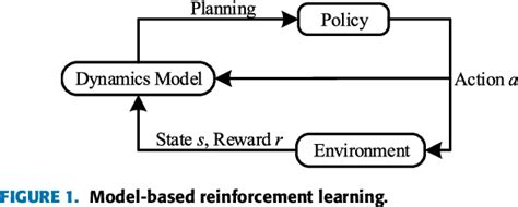 Figure 1 From Bidirectional Model Based Policy Optimization Based On Adaptive Gaussian Noise And