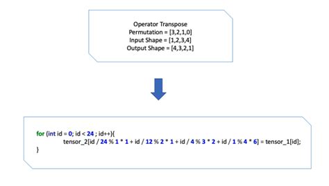 Code Snippet Demonstrating The Use Of Inference Code Generation On A