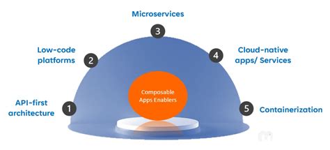 Composable Enterprise Applications A New Era Of Business Agility Tech Guide