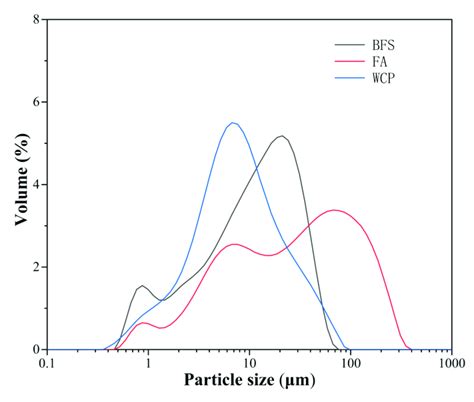 Particle Size Distribution Of Bfs Fa And Wcp Download Scientific