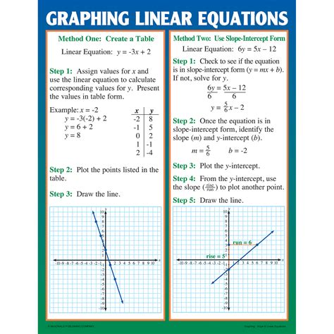 Graphing Slope Linear Equations Posters Set Of 4 The Teachers Lounge