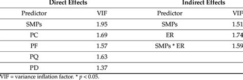Collinearity Assessment Inner Vif Values Download Scientific Diagram