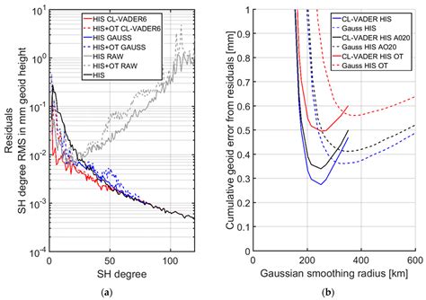 Geosciences Free Full Text Decorrelation Of Grace Time Variable Gravity Field Solutions
