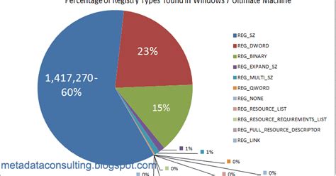 Metadata Consulting Dot Ca Windows Registry Value Types Distribution