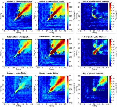 Temporal Generalization Plots For Numbers Versus False Number Font In