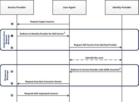 Diagram Open Source Saml Diagram Mydiagramonline