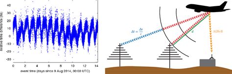 Figure 1 From Nanosecond Level Time Synchronization Of Aera Using A Beacon Reference Transmitter