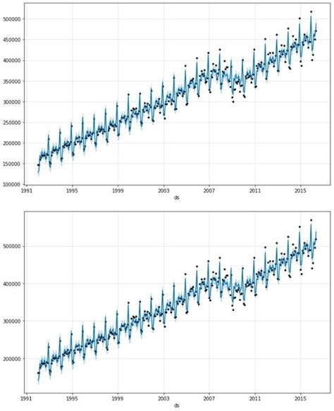 Multivariate Forecasting With Facebook Prophet Learnmachinelearning