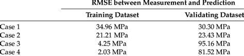 Rmse Between The Experimentally Measured And Ann Predicted Flow Stress Download Scientific