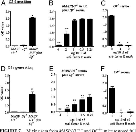 Figure 7 From Essential Role Of Complement Mannose Binding Lectin Associated Serine Proteases 1