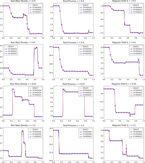 Solution To Four One Dimensional Riemann Problems For The Srmhd Equations Download Scientific